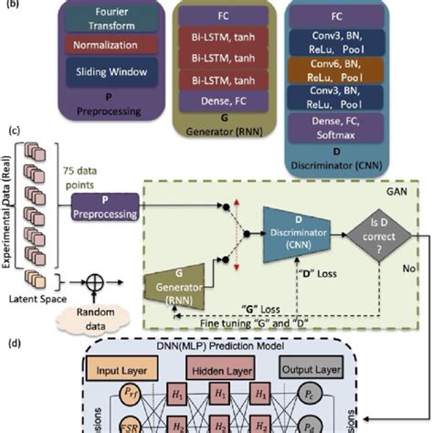 A Overall Gandnn Assisted Ifm Model Architecture B Three Gan Download Scientific Diagram