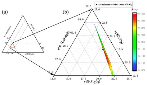 A Slag Composition Of The Cao Mgo Sio2 Al2o3 Pseudo Ternary