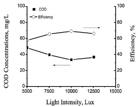 the correlation of cod removal and its efficiency at various light