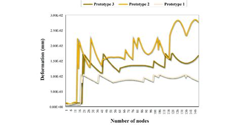 Deformation At Different Nodes For The Working Prototypes Download Scientific Diagram