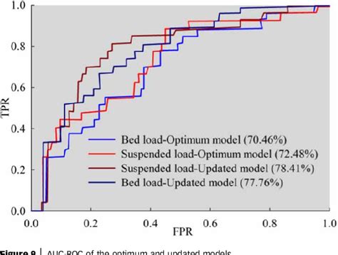 Figure 9 From Updating The Neural Network Sediment Load Models Using Different Sensitivity