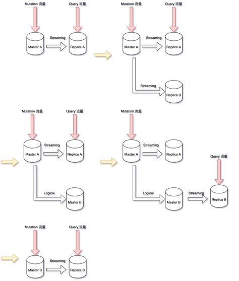 Vertical Scaling Postgres With Zero Downtime Blog By Eric Lee