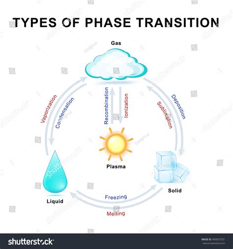Phase Transitions And Diagrams Chemistry Sublimation Diagram