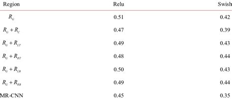 Classification Error Rates Of Different Activation Functionson