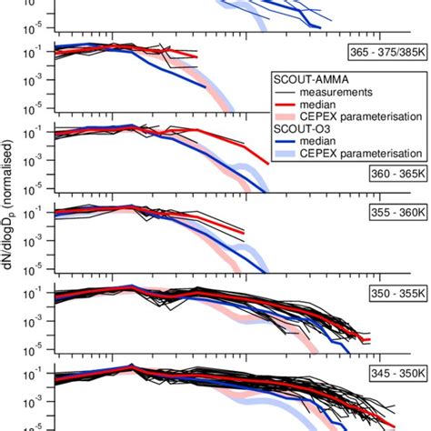Normalised Ice Particle Size Distributions Of The Cloud Encounters Download Scientific Diagram