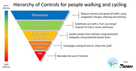 Hierarchy Of Controls For Walking And Cycling Streets Alive Yarra Inc