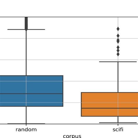 Boxplots Representing The Distribution Of Occurrences Of Urban