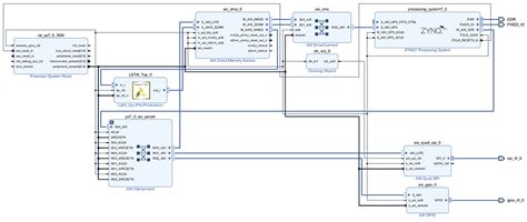 Axi Gpio In Pynq Z2 For A Pin Package Voltage Control Support Pynq