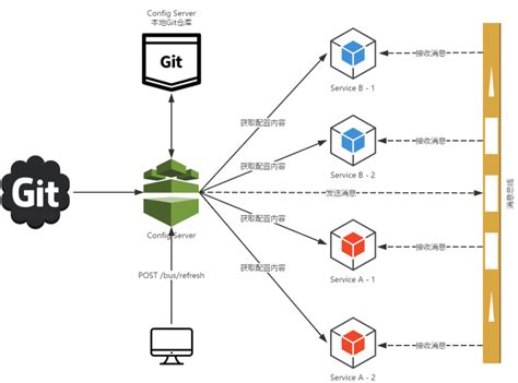 Springcloud全家桶学习之消息总线 Springcloud Bus Coder、 博客园 Springcloud全家桶学习之消息总线 Springcloud Bus Coder、 博客园
