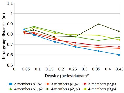 Average Intra Group Distances According To The Density With The Second