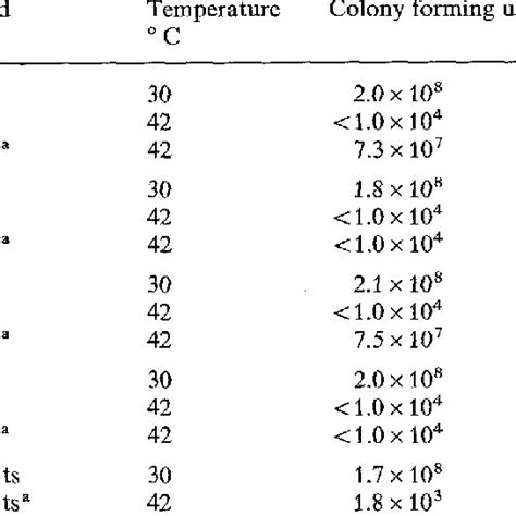 Plasmid Plating Efficiency In The Presence Or Absence Of A Plasmid