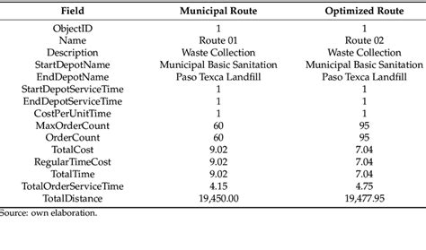 Attributes Of The Optimized Municipal Route Vs Current Municipal Route Download Scientific