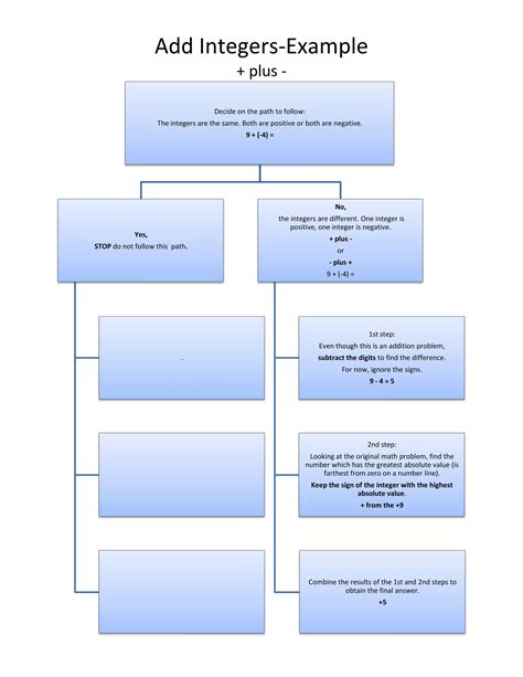 Add Integers Flow Chart Handout DOCX