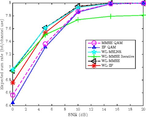 figure 2 from user selection and widely linear multiuser precoding for