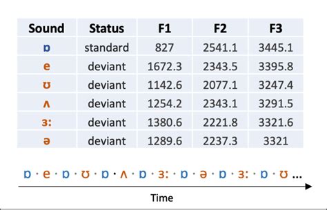 General Design And Formant Frequencies In Hz For The Localizer Task Download Scientific