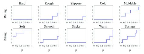 Inverse Cumulative Distribution Function Of Each Adjective For The