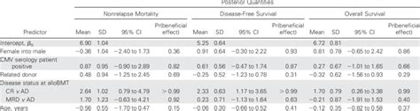 Fitted Bayesian Regression Models Download Table