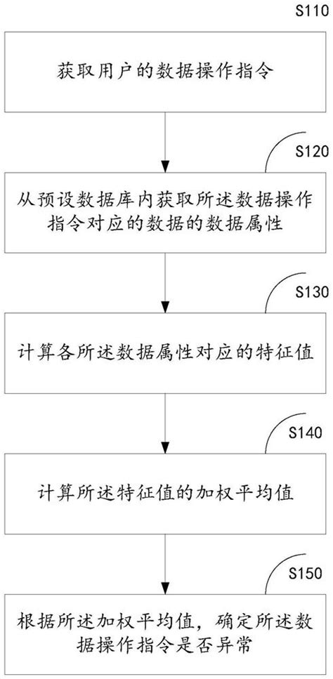 Method Device And Equipment For Identifying Abnormal Operation Instruction Eureka Patsnap