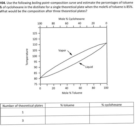 Solved 04 Use The Following Boiling Point Composition