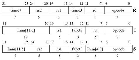 R I S Type Instruction Format For Risc V Download Scientific Diagram