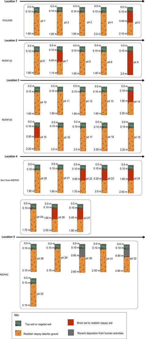 Showing Investigation Depth During Sample Collection Download Scientific Diagram