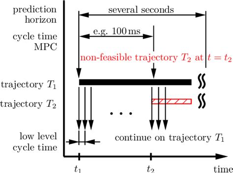 Figure 3 From Model Predictive Control Based Trajectory Generation For