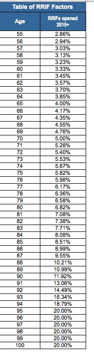 RRIF Withdrawals How To Calculate Your Rate MoneySense