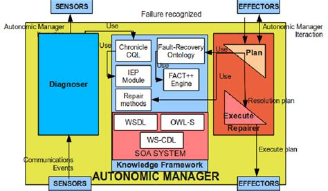 Knowledge Framework Components Download Scientific Diagram