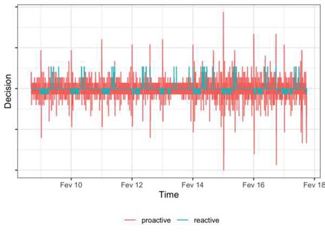 Adding And Removing Decisions From Proactive And Reactive Strategies