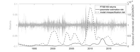 Decomposition Of The Qlike Based Model Risk Estimates For Various