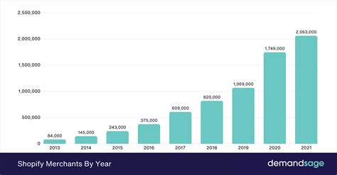 Latest Shopify Statistics 2026 Users Stores And Revenue