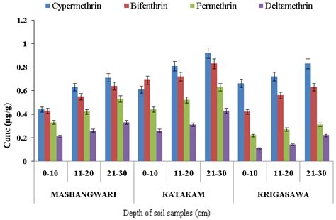 Mean Concentrations Of Some Pyrethroid Pesticide Residues In Different Download Scientific