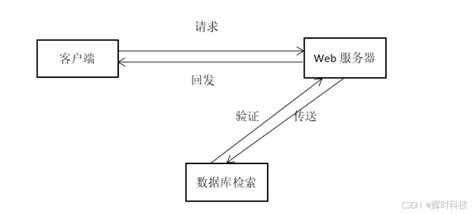 计算机毕业设计springboot4s店管理系统设计与实现 基于spring Boot的4s店综合管理系统开发 Spring Boot框架下的