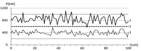 the load curve in the simulated microgrid download scientific diagram