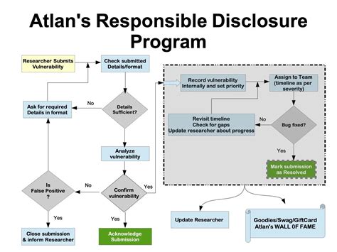 Responsible Disclosure Program Atlan