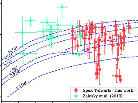 Log G Vs T Eff For Our Collection Of Early Y Dwarfs And Late T Dwarfs Download Scientific