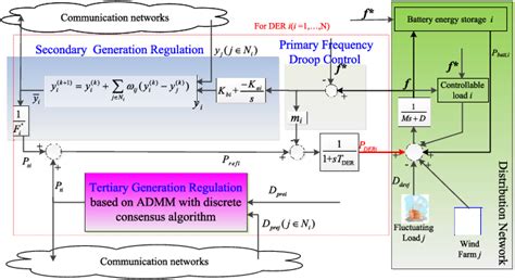 Figure 1 From A Fully Distributed Hierarchical Control Framework For
