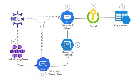Persistent Storage In Helm Charts Using Azure Files By Shivam Kushwah