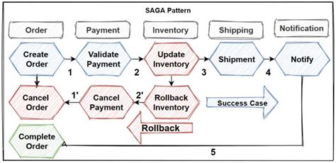 nandani kotak on linkedin sagapattern microservices distributedsystems 100daysofcode