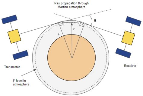 Probing Dust And Water In Martian Atmosphere With Far Infrared Frequency Spacecraft Occultation