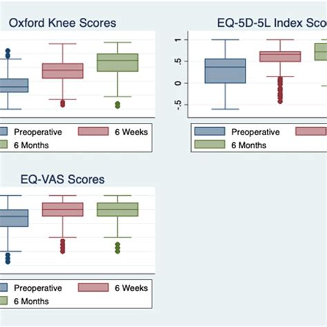 Boxplots Showing Distribution Of Proms Scores Over Time Download Scientific Diagram