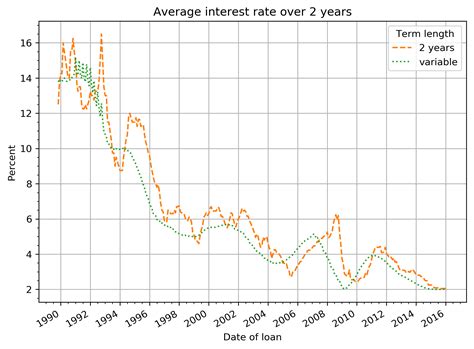 A Comparison Between Fixed And Variable Interest Rates Cowboy Programmer
