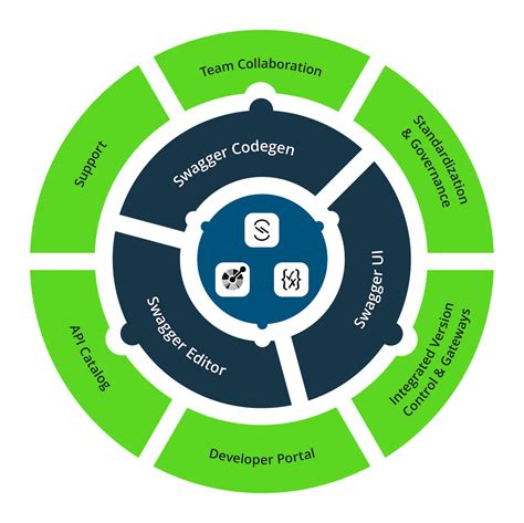 团队 api 文档和设计工具 swagger swagger 中文