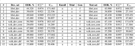 Table 5 From Speaker De Identification System Using Autoencodersand Adversarial Training