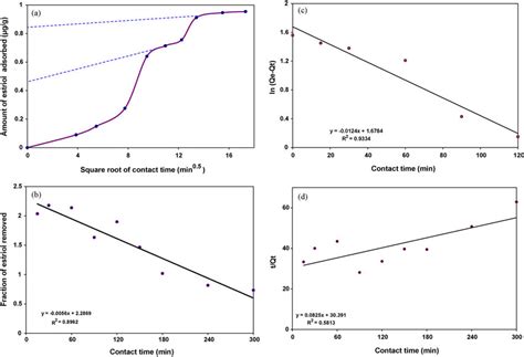A Intra Particle Diffusion Model Plot B First Order Kinetic Plot