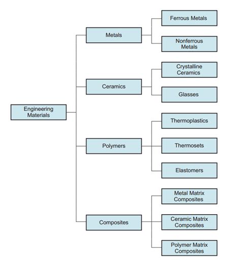 2 Classification Of The Four Engineering Materials Download Scientific Diagram