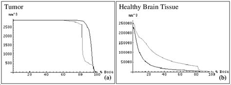 Comparison Of Dose Volume Histograms Download Scientific Diagram