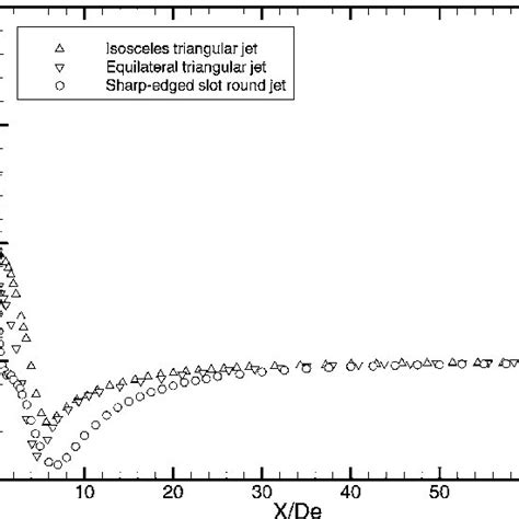 A Mean Streamwise Velocity Decay On The Jet Centerline B Near Field