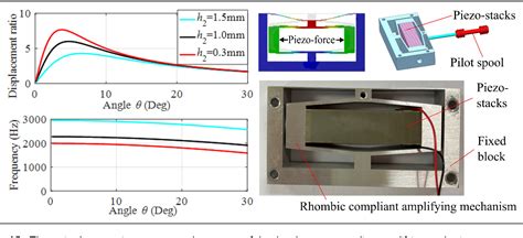 Figure 1 From Nonlinear Coupled Dynamic Effects In Flexure Amplified Piezoelectric Valve With An