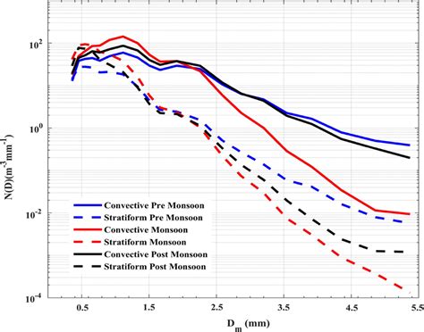 Convective And Stratiform Rain Droplet Average Number Concentration Download Scientific Diagram
